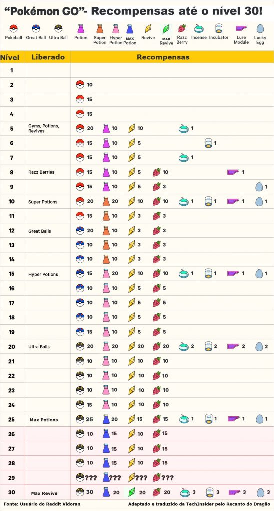 Pokémon GO: como conseguir Great Balls, Ultra Balls e Master Balls de ...